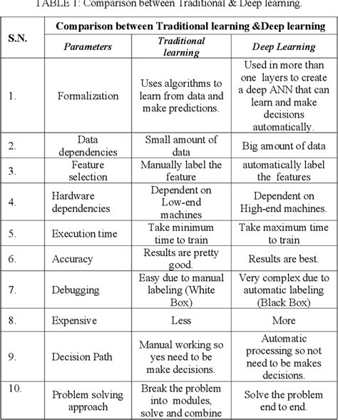 Table 1 From Comparative Analysis Between Traditional Learning And Deep