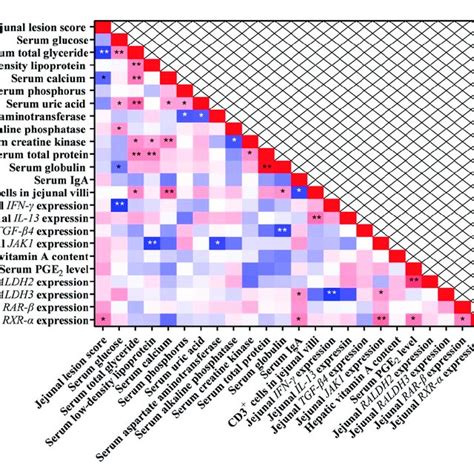 the heat map showing the pearson correlation analysis among parameters