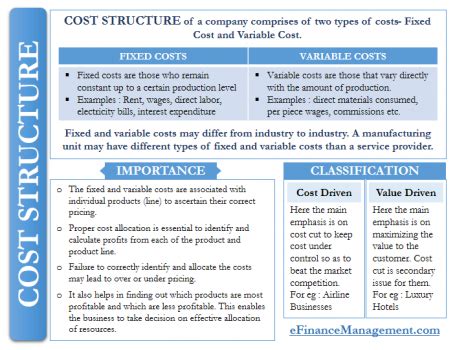 Cost Structure Meaning Usage Importance Factors Types