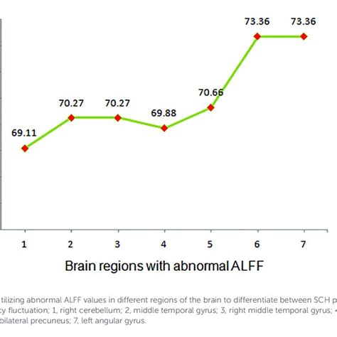 A B Visualization Of Svm Classification Based Upon Reduced Alff