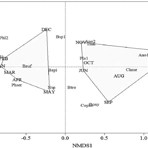 Non Metric Multidimensional Scaling Analysis Bray Curtis Coeficient