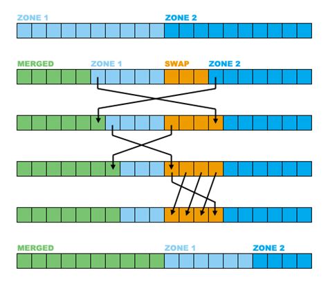 algorithm merge an array which has 2 sorted parts in place stack overflow