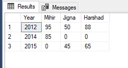 PIVOT And UNPIVOT Operator In SQL Server C Example Code