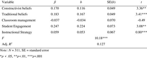 Summary Of Multiple Regression Analysis For The Cluster Profiles Download Scientific Diagram