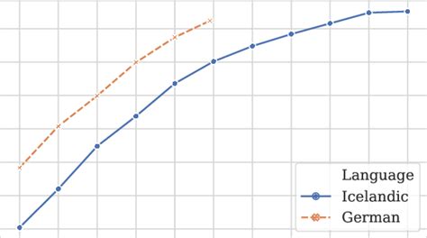 Accuracy Of The Two Layer Bilstm Model For A Varying Amount Of Training Download Scientific