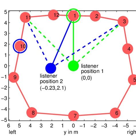 Loudspeaker And Listener Positions Download Scientific Diagram