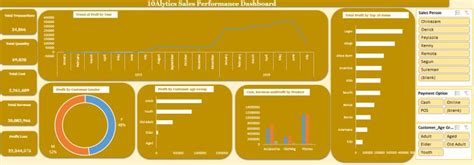 Feyikemi Ayeni On Linkedin Business Dataanalytics Data Strategy Growth Sales