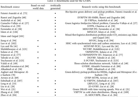 Table 3 From A Review Of Heuristics And Hybrid Methods For Green Vehicle Routing Problems
