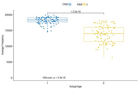 boxplot of the two age groups download scientific diagram