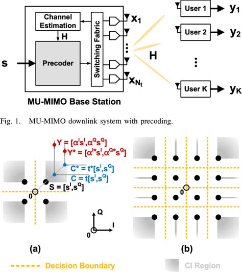 figure 1 from a high throughput constructive interference precoder for