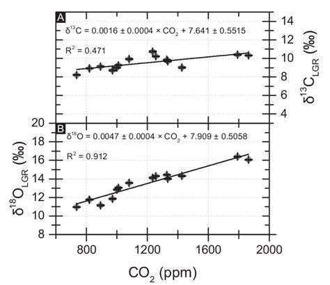 Concentration Effect On δ 13 C A And δ 18 O B Values Together With