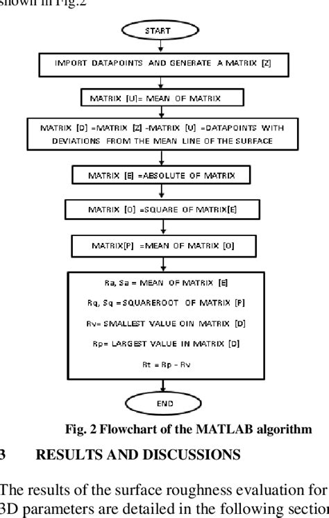 figure 2 from evaluation of 2d and 3d surface roughness parameters by