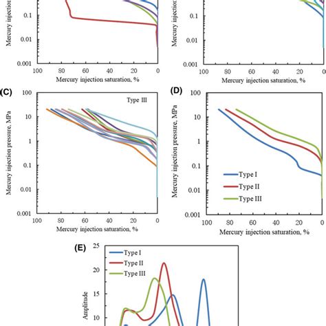 three types of mercury injection capillary pressure micp curves