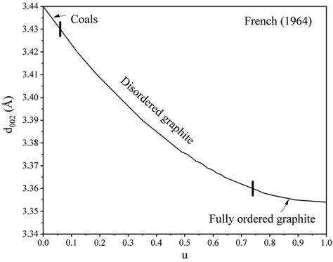 Graphitization Degree U Values After Franklin 1951a Vs D 002 Å Download Scientific