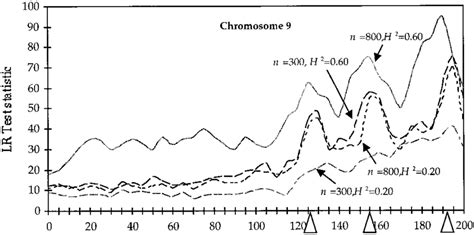The Profile Of Likelihood Ratio Test Statistic Calculated At Every