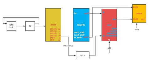 31条mips指令单周期cpu数据通路计算机组成原理 单周期 Cpu 数据通路在其上执行下列 Mips 指令 Csdn博客