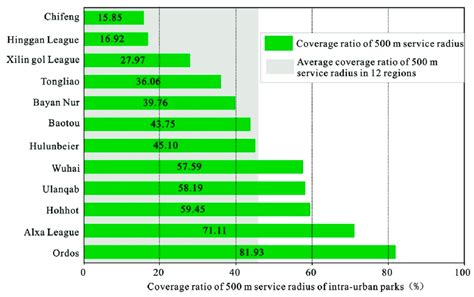 Coverage Ratio Of Green Space In The Ecological Service Zone 500 M