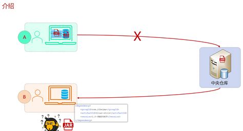 Javaweb笔记整理08——maven高级 Csdn博客 Javaweb笔记整理08——maven高级 Csdn博客