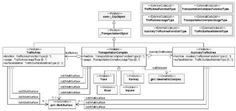 Part Of The Uml Diagram Of The Transportation Feature Of Citygml