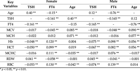 A Correlation Coefficient Of Key Variables Based On Gender Download