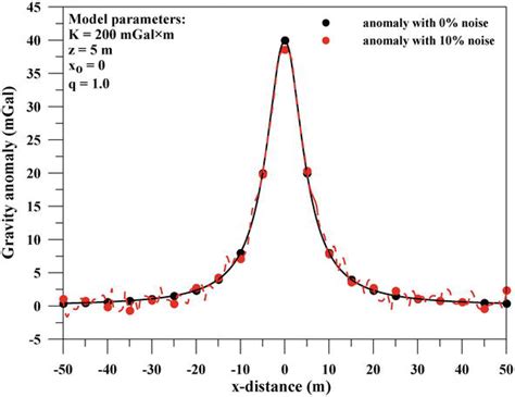 Combined Gravity Or Self Potential Anomaly Formula For Mineral