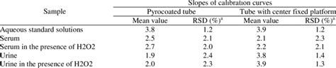Slopes A µg 1 Of The Best Fit Linear Regression Models For