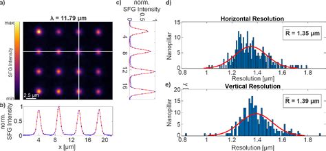 Pdf Long Wave Infrared Super Resolution Wide Field Microscopy Using Sum Frequency Generation