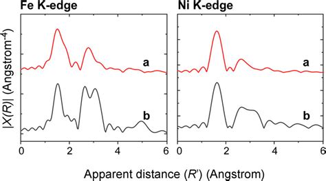 Fourier Transforms Of K ³ Weighted Exafs Oscillations At Fe K Edge 3 0