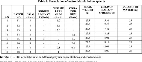 Table 1 From Development Of Multiparticulate Metronidazole Using Polymer Composite Of Sesame