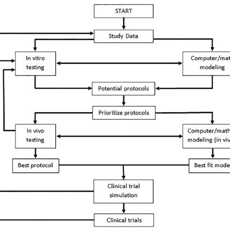 a workflow between experimental and computational data describing an
