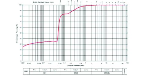 Particle Size Distribution Of Soil Download Scientific Diagram