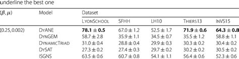 macro f1 scores for classification of nodes in epidemic states