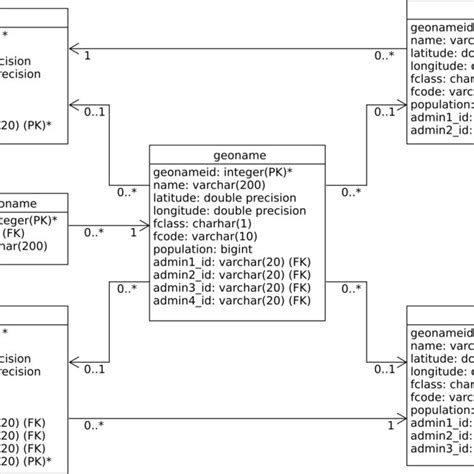 Data Model For Geographical Terms And Administrative Units From GeoNames Download Scientific