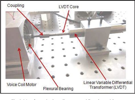 Figure 3 From Design And Implementation Of Position Estimator Algorithm On Voice Coil Motor