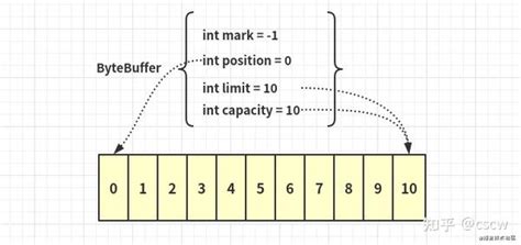 框架篇:bytebuffer和nettybytebuf详解 知乎 框架篇:bytebuffer和nettybytebuf详解 知乎