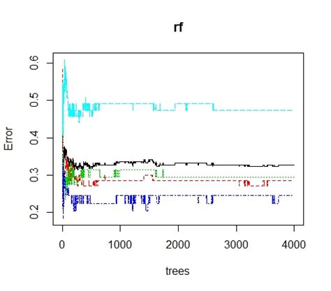 R Plot Only Out Of Bag Error Rate In Random Forest Cross Validated