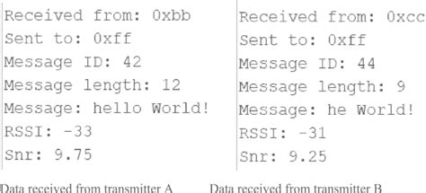 Serial Communication Data Transmission And Reception Between The End