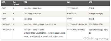 Mysql数据类型tinyint年龄 Csdn博客