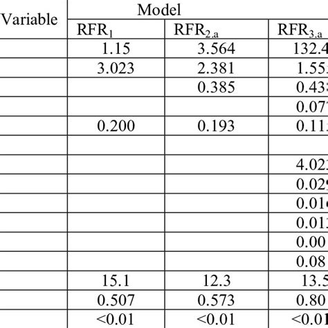 the parameters of selected rfr models download table
