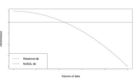 1 Scalability Of Nosql Database Figure Adapted From