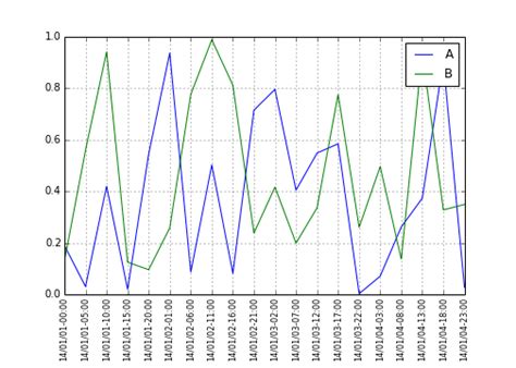 Python Skip Gcf Autofmt Xdate At Pandas Plot Creation Stack Overflow