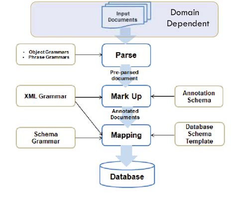 Semantic Annotation Process In Cerno Framework 13 Download