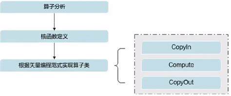 【2023 · cann训练营第一季】——ascend c算子开发入门——第二次课（并行编程范式、流水线，任务间通信与同步） 云社区 华为云