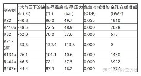 制冷剂全解析：环境影响、分类与安全性 知乎