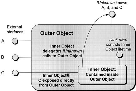 Reusability Containment Delegation Com Conclusion