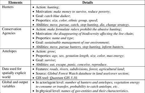 Table 2 From An Actor Oriented And Architecture Driven Approach For Spatially Explicit Agent
