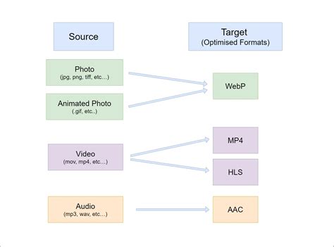 C1 Transcode Photo To Webp And Upload Your Aws S3 Bucket Api How To Use