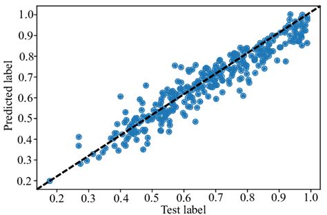 Scatter Plots For The Second Degree Polynomial Regression On The Scatter Plots For The Second Degree Polynomial Regression On The
