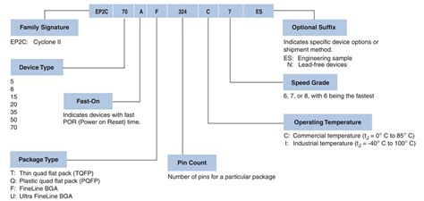 Intel EP2C Cyclone IIの品番体系 部品品番 DigiKey TechForum An Electronic Component and Engineering Intel EP2C Cyclone IIの品番体系 部品品番 DigiKey TechForum An Electronic Component and Engineering
