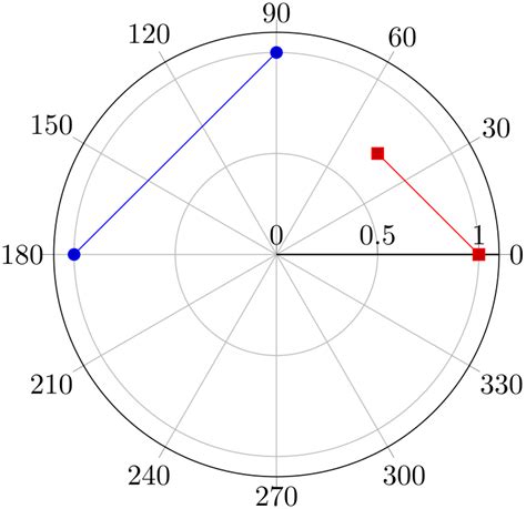 Transforming Coordinate Systems PGFplots Manual